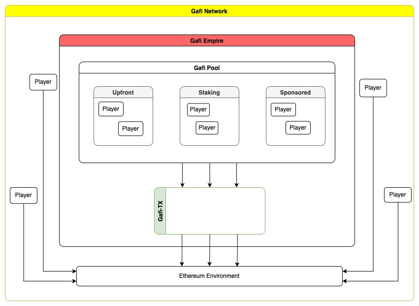 Gafi Network project details | Polkadot network | Parachains.info
